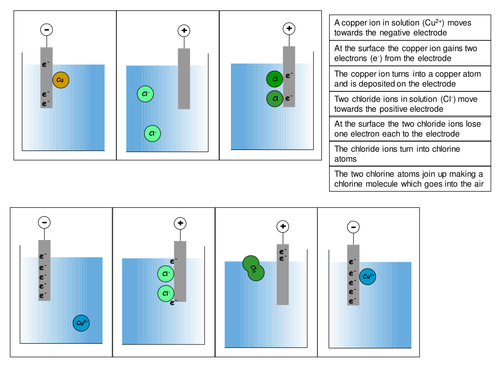 GCSE Chemistry Changes at the electrode | Teaching Resources