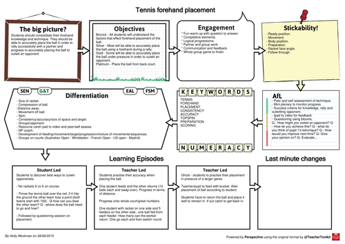 Year 9 '5 min' lesson plans for Tennis unit | Teaching Resources
