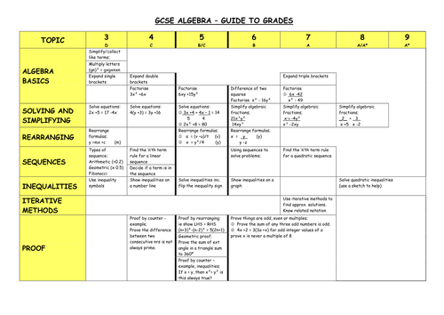 Maths 9-1 Grade descriptors | Teaching Resources