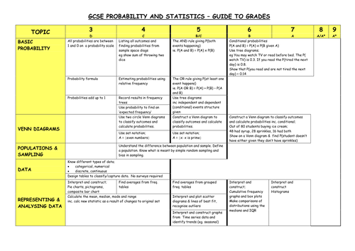 Maths 9-1 Grade descriptors | Teaching Resources