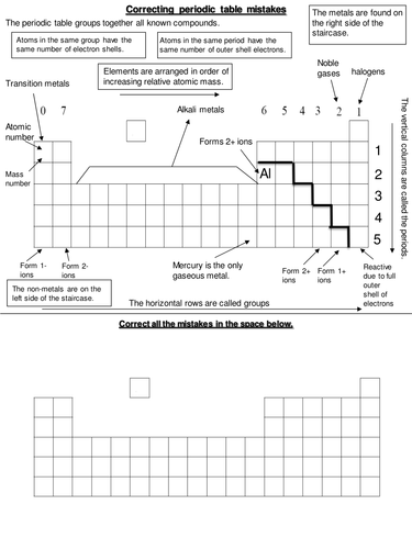 Atoms, ions and the periodic table for the new GCSE | Teaching Resources