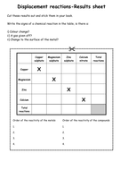 Displacement reactions (Experiment worksheet) | Teaching Resources