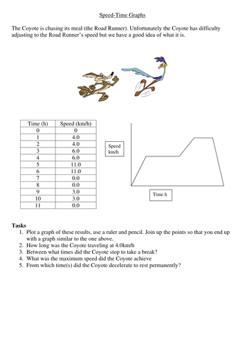 Speed-Time Graph | Teaching Resources