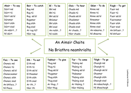 An Aimsir Chaite - The Past Tense by CladdaghClassrooms - Teaching ...