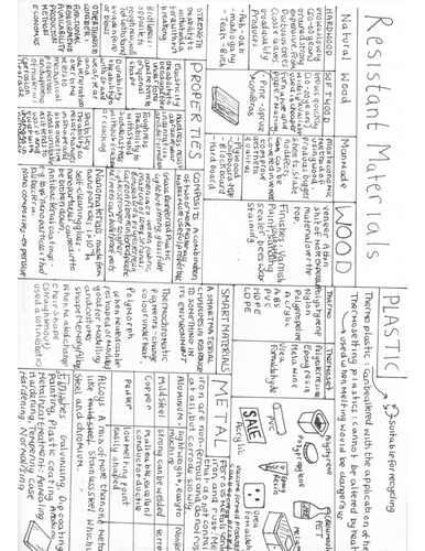 GCSE Resistant Materials revision maps | Teaching Resources
