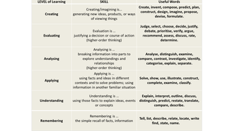 Blooms ladder | Teaching Resources