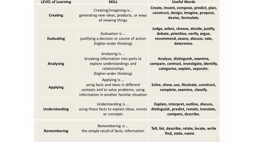Blooms ladder | Teaching Resources