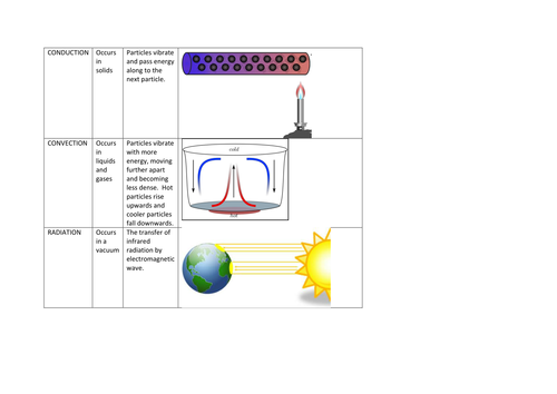 Heat transfer lesson with new GCSE grades, covers conduction,convection ...