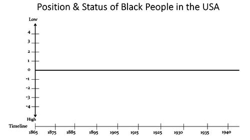 Black Civil Rights 1865 - 1970, Living Graph / Continuum Exercise ...