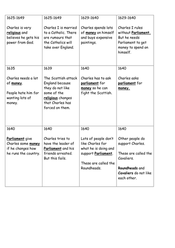 English Civil War | Teaching Resources