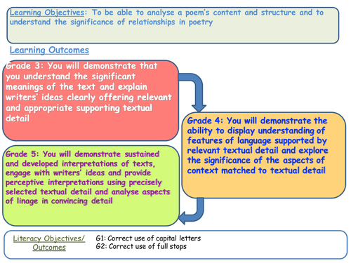 KS3 9-1 'Love and Relationships' poetry | Teaching Resources
