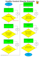 Generic Food Flow Charts | Teaching Resources