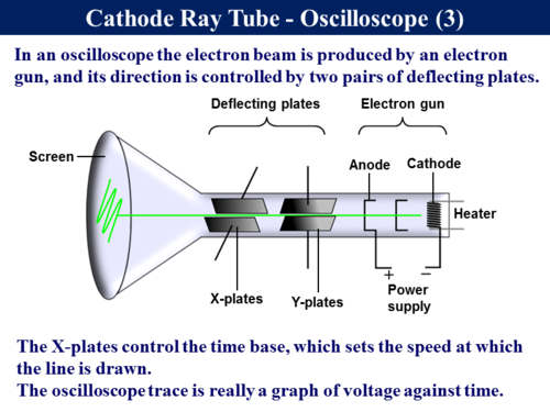 P3.2 Electrons and electron beams | Teaching Resources