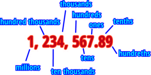 4.NBT.A.1 Playlist: Understanding Place Value | Teaching Resources