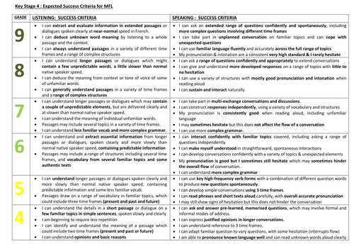 New GCSE MFL KS4 9-1 Descriptors | Teaching Resources
