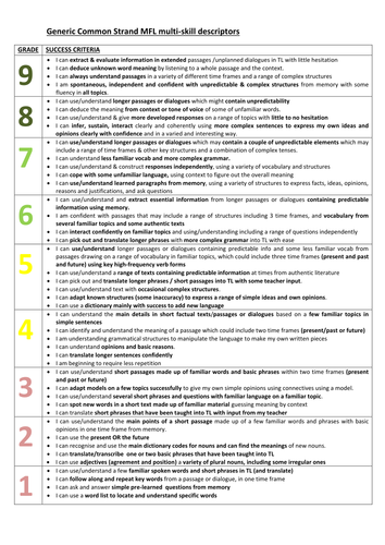 New GCSE MFL KS4 9-1 Descriptors | Teaching Resources