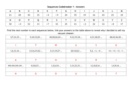 Algebra Codebreakers Bundle | Teaching Resources