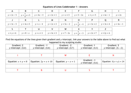 Algebra Codebreakers Bundle | Teaching Resources