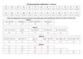Algebra Codebreakers Bundle | Teaching Resources