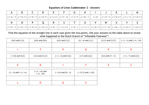 Algebra Codebreakers Bundle | Teaching Resources