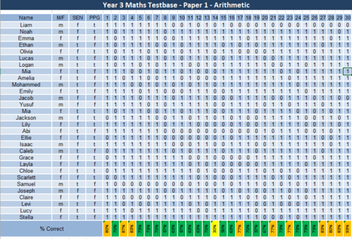 Detailed Question Level breakdown and analysis of Years 3, 4 and 5 ...
