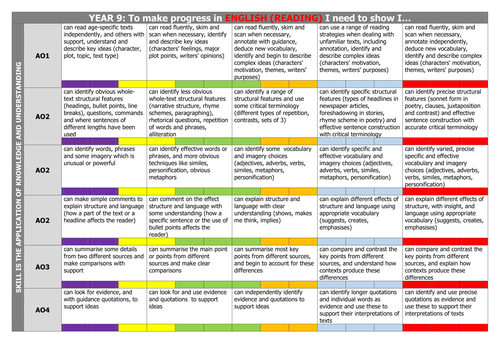 Assessing without levels? Use these KS3 and KS4 progression grids based ...