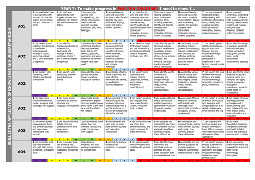 Assessing without levels? Use these KS3 and KS4 progression grids based ...