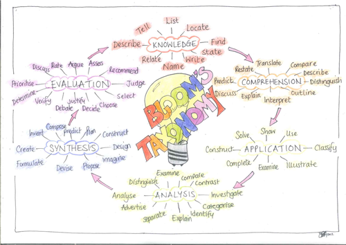 Bloom's taxonomy poster | Teaching Resources