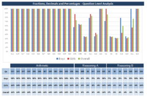Detailed Question level breakdown and analysis of Year 5 Maths Testbase ...