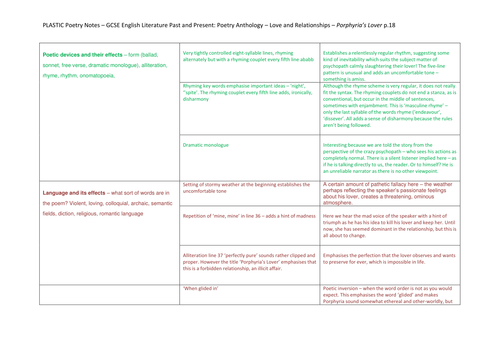 AQA English Literature GCSE Past and Present Poetry Anthology Notes ...
