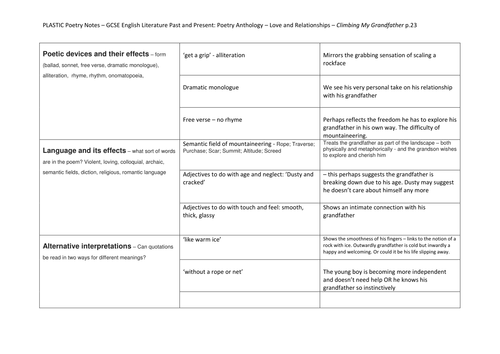 AQA English Literature GCSE Past and Present Poetry Anthology Notes ...