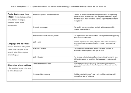 AQA English Literature GCSE Past and Present Poetry Anthology Notes ...
