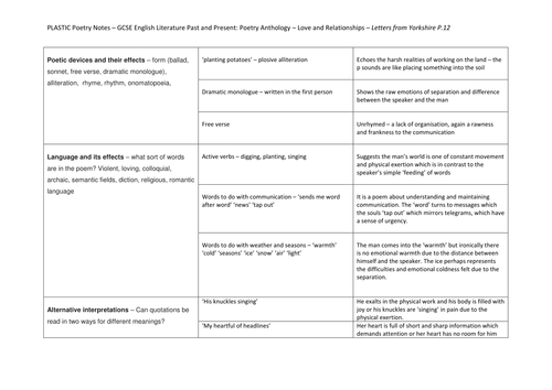 AQA English Literature GCSE Past and Present Poetry Anthology Notes ...