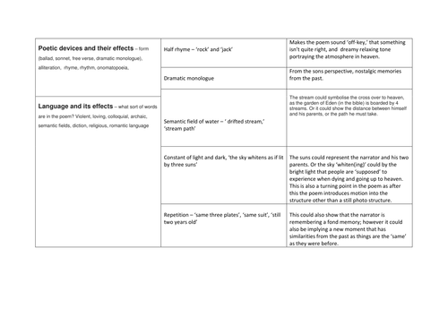 AQA English Literature GCSE Past and Present Poetry Anthology Notes ...