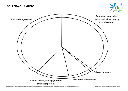 Blank 'new' eatwell plate guide 2016 by ew403 - Teaching Resources - TES