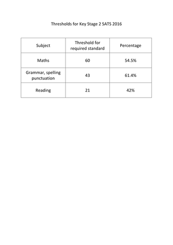 2016 SATs - How to convert key stage 2 raw scores to scaled scores ... 2016 SATs - How to convert key stage 2 raw scores to scaled scores ...