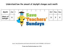 Hours of Daylight Throughout the Year KS1 Lesson Plan, Worksheet and ...