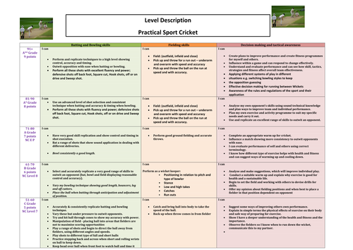 GCSE PE 1-9 Practical Criteria by - UK Teaching Resources - TES