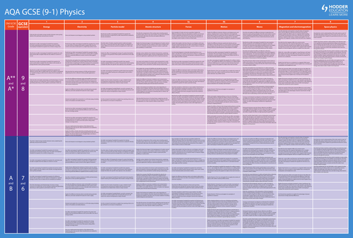 AQA GCSE (9-1) Physics – Pupil progression poster | Teaching Resources