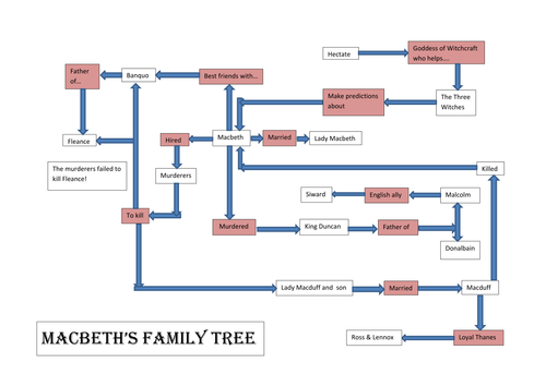 Macbeth Character Tree by JLtowler - Teaching Resources - TES