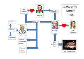 Macbeth Character Tree | Teaching Resources