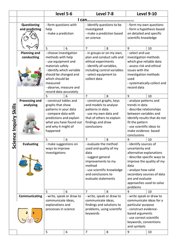 Inquiry skills assessment rubric | Teaching Resources
