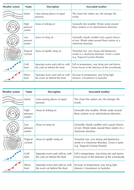 Synoptic Charts (Weather Maps)- tutorial/exercises | Teaching Resources