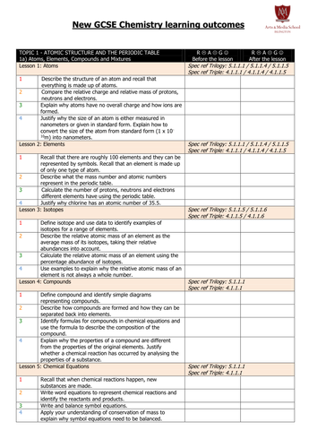 New GCSE: Complete Learning Outcomes for every lesson in AQA Chemistry ...