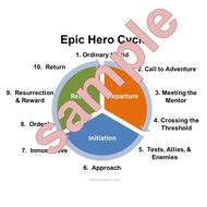Hunger Games Hero's Journey Activity | Teaching Resources