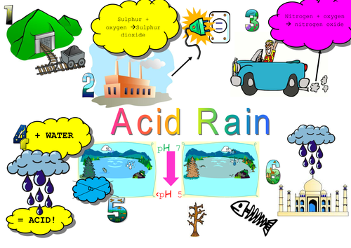 Acid Rain and its impact on the environment | Teaching Resources