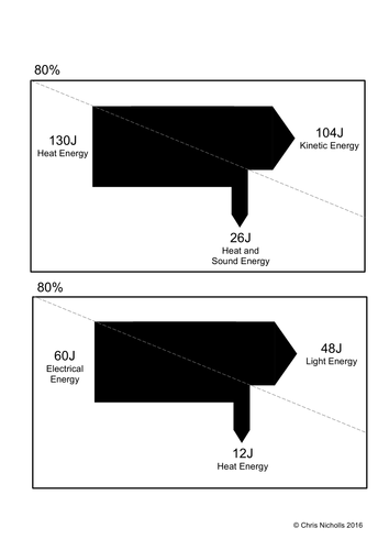 Sankey Diagram Card Sort by Worrywart_Spoonguy - Teaching Resources - TES