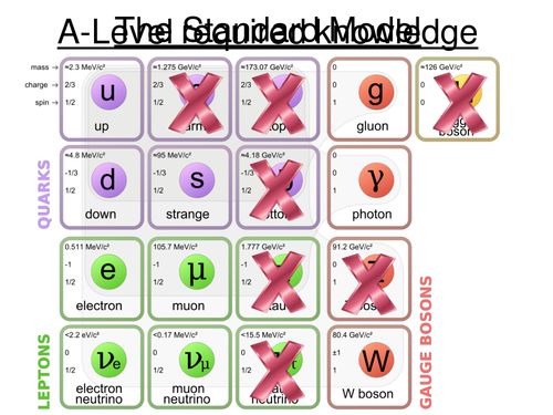 A-Level Physics - Quarks and Leptons (Plus matter and radiation FREE ...
