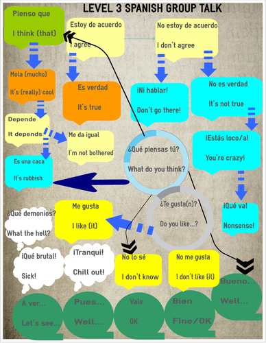 4 Levelled Group Talk Crib Sheets for Spanish | Teaching Resources