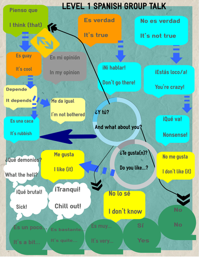 4 Levelled Group Talk Crib Sheets for Spanish | Teaching Resources